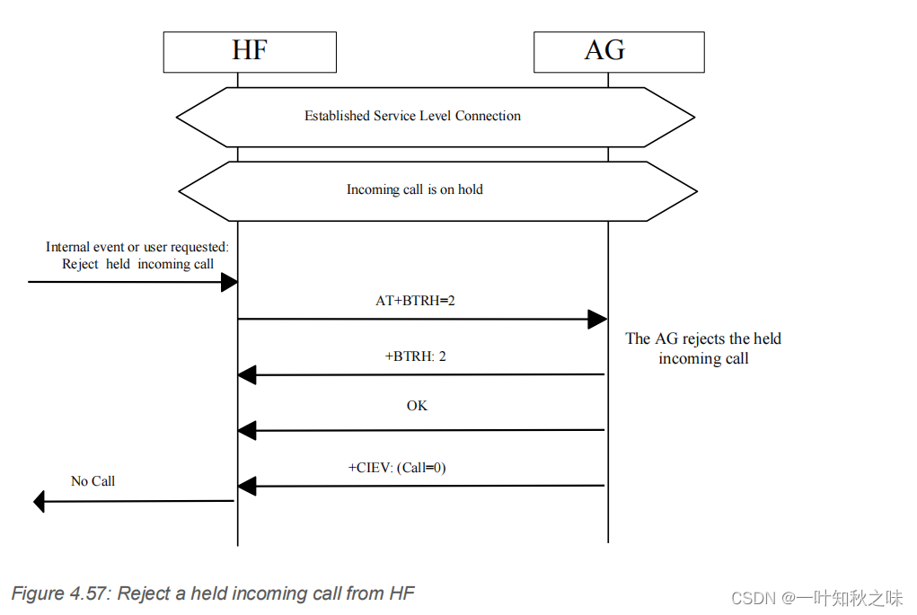 蓝牙协议官方文档HFP v1.8 核心内容翻译解析-CSDN博客