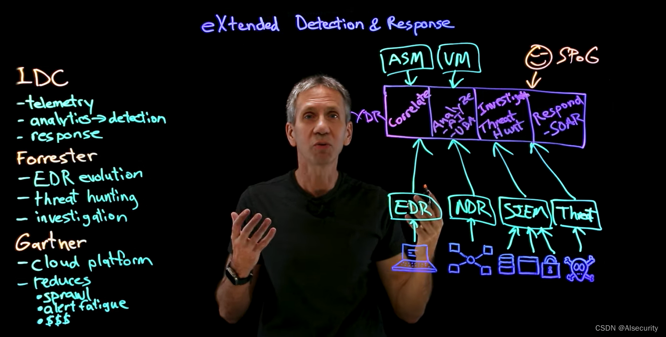 AI, Cybersecurity, SOC 相关概念 - 视频介绍_ai in cybersecurity-CSDN博客