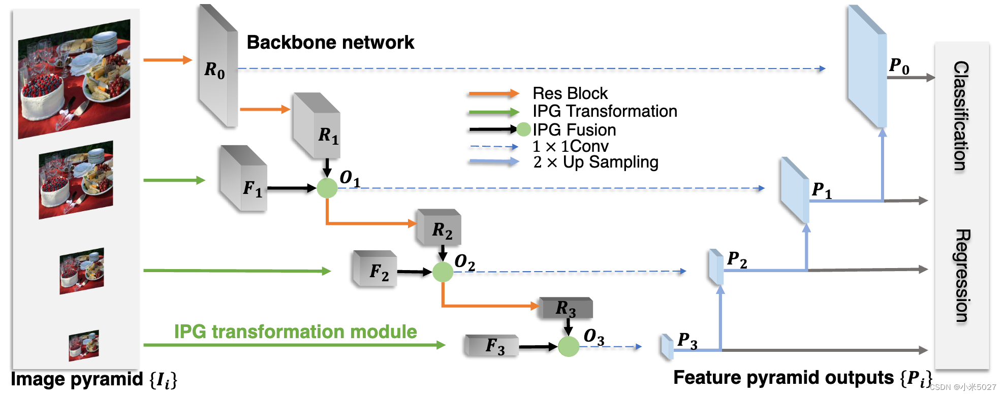 IPG-Net-小目标检测的图像金字塔引导网络 | CVPR 2020-CSDN博客