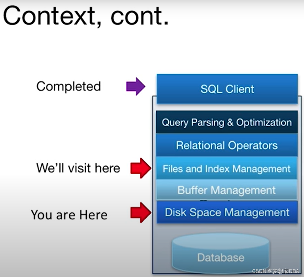 Architecture Of A Dbmsdisk Space Management学习笔记 Csdn博客