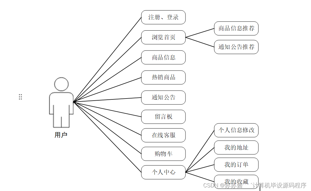 计算机毕业设计springboot好生活线上超市购物系统的设计与实现96tl59【附源码数据库部署lw】用例图购物系统 Csdn博客