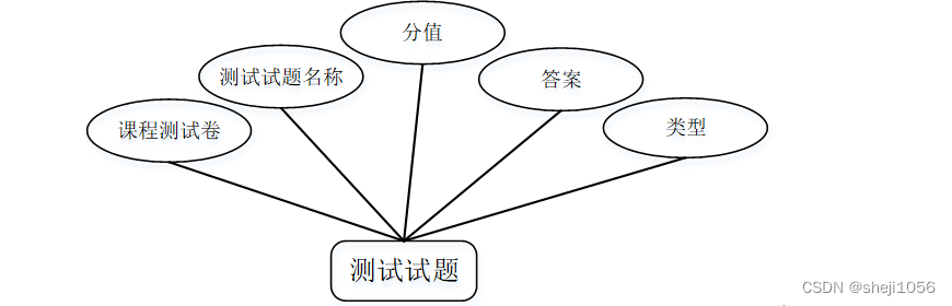 Nodejsexpress计算机毕业设计课程在线测评系统(程序lw部署)程序设计 在线 测评 系统 Csdn博客