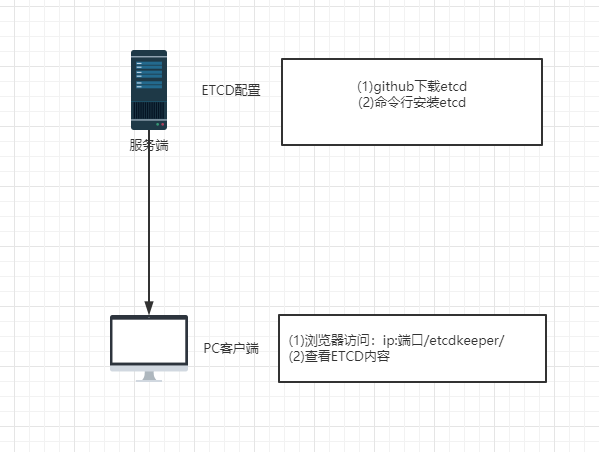 ETCD keeper安装使用教程(简洁版)_etcdkeeper安装-CSDN博客
