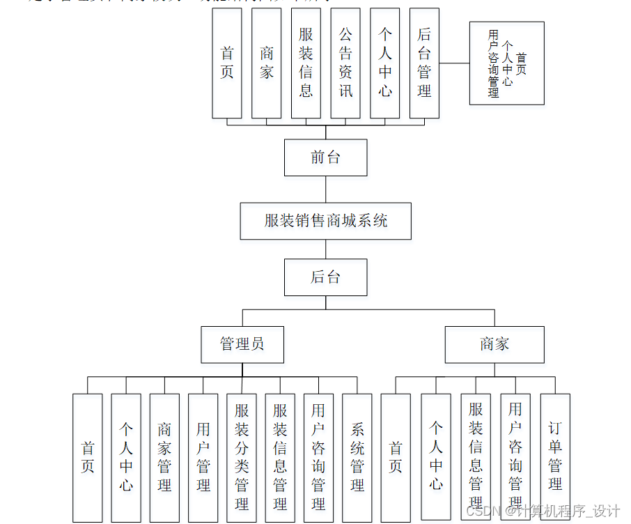 附源码计算机毕业设计ssm服装销售商城系统服装销售系统数据库设计案例分享 Csdn博客 
