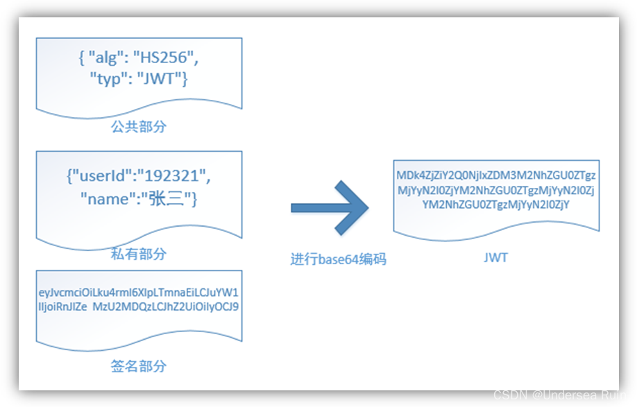 使用jwt生成token示例 使用fwt如何生成token Csdn博客