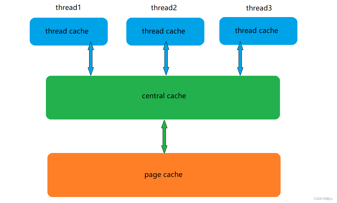 高并发内存池-CSDN博客