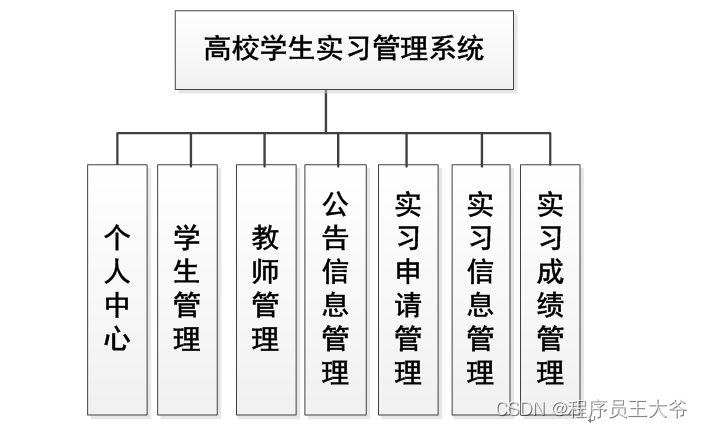 【毕业设计课程设计】基于ssm的学生实习管理系统设计与实现(源码文章) Java Jsp Mvc Web高校实习管理系统的设计论文 Csdn博客