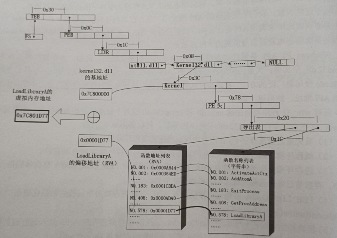 【shellcode】Windows shellcode的理解与编写-CSDN博客