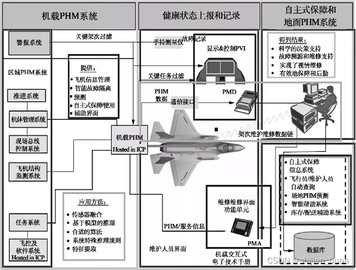 PHM技术梳理-2_phm系统-CSDN博客