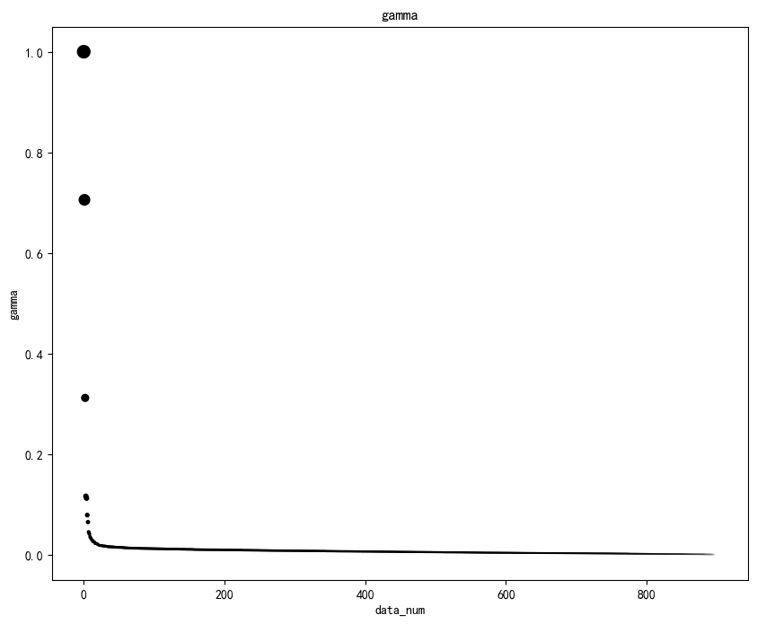 【机器学习】机器学习实验六：聚类算法（详细代码展示）dpc算法 算法实验 Csdn博客