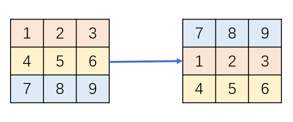 PyTorch基础（14）-- torch.roll()方法-CSDN博客