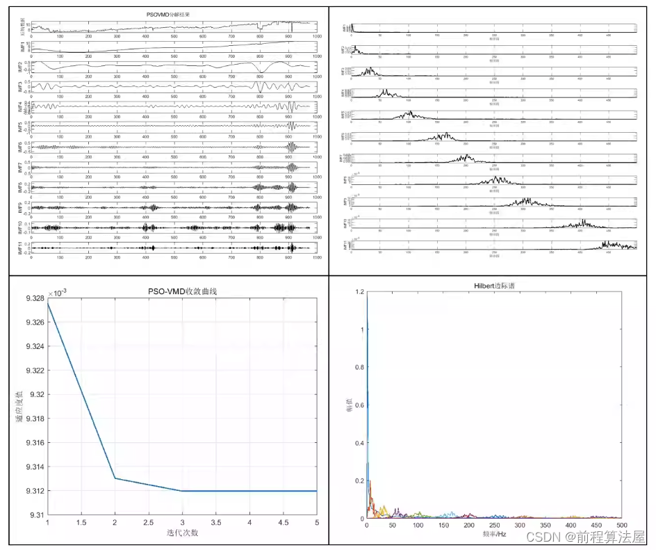 PSO-VMD粒子群算法PSO优化VMD变分模态分解 可直接运行 分解效果好 适合作为创新点~-CSDN博客