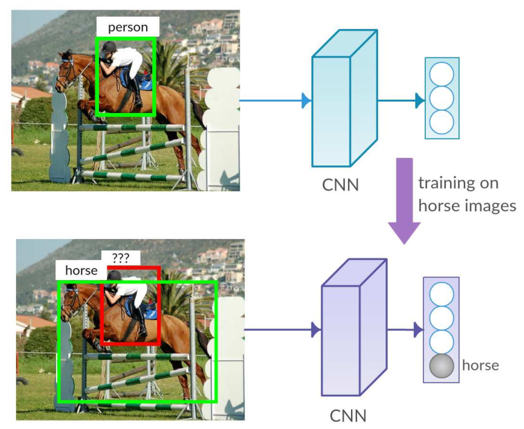 【论文总结】Incremental Learning of Object Detectors without Catastrophic Forgetting（附翻译）-CSDN博客