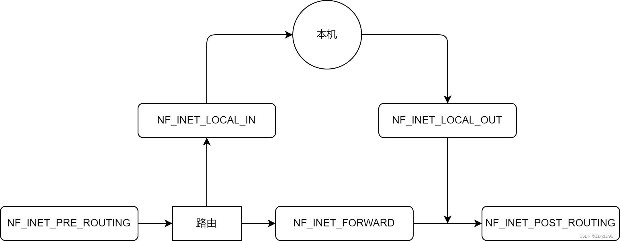 Netfilter实验_nf net hook-CSDN博客