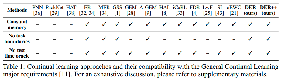 Raki的读paper小记：Dark Experience for General Continual Learning: a Strong, Simple Baseline-CSDN博客