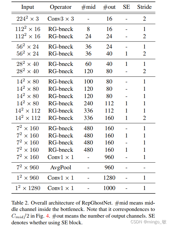 深度学习论文 Repghost A Hardware Efficient Ghost Module Via Re Parameterization及其pytorch实现