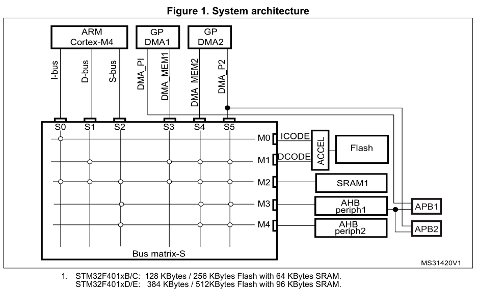 【ARM】STM32在RAM中运行代码测试_stm32 内存中运行-CSDN博客