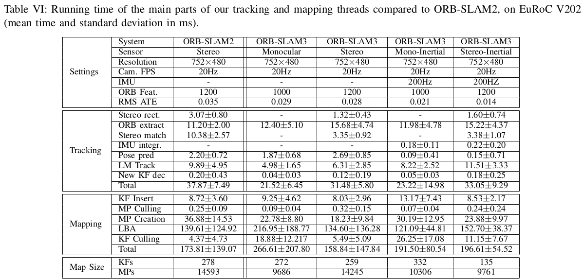SLAM综述之ORB-SLAM3论文精读: An Accurate Open-Source Library for Visual, Visual-Inertial and Multi-Map ...