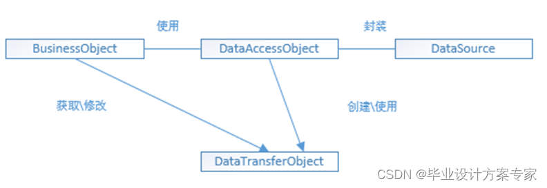 【java毕业设计】基于javaEE+原生Servlet+MySql的企业员工信息管理系统设计与实现（毕业论文+程序源码）——企业员工信息管理系统_使用jsp+servel实现工作笔记编辑器 ...