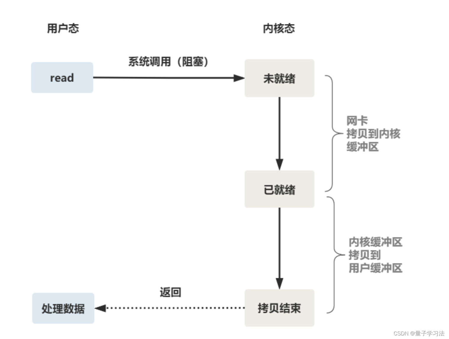 IO多路复用(阻塞IO，非阻塞IO，select,poll,epoll)_非阻塞io 可以多次提交嘛-CSDN博客