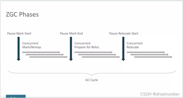 代表Java未来的ZGC深度剖析，牛逼！_zgc是的marked标识作用_着火点的博客-CSDN博客