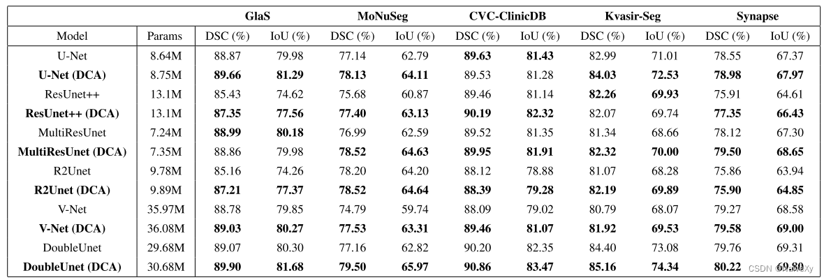 论文笔记Dual Cross-Attention for Medical Image Segmentation-CSDN博客