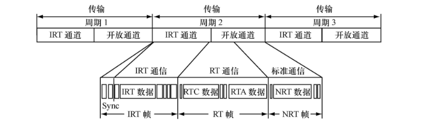 Profinet 基础_profinet cba及profinet io-CSDN博客