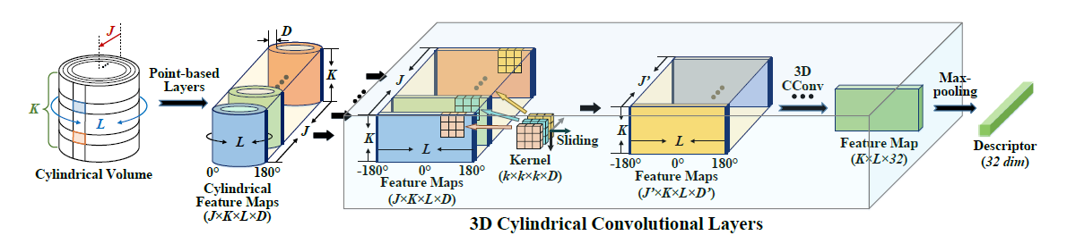 (CVPR 21) SpinNet: Learning a General Surface Descriptor for 3D Point Cloud Registration-CSDN博客