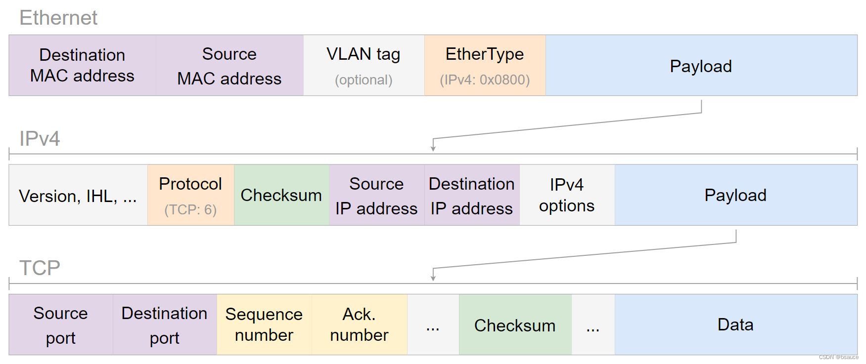 syzlang语法编写案例学习 —— Looking for Remote Code Execution bugs in the Linux kernel-CSDN博客