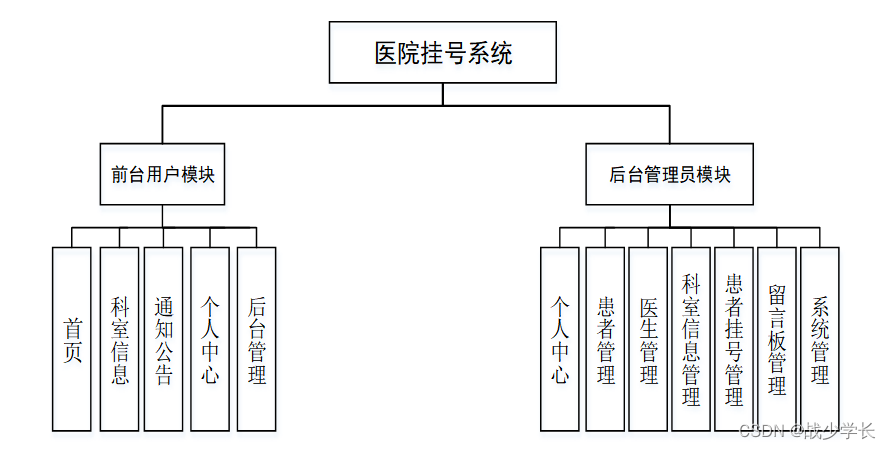 [附源码]JAVA+ssm基于Java的医院预约挂号系统（程序+Lw)_java医疗预约挂号系统-CSDN博客