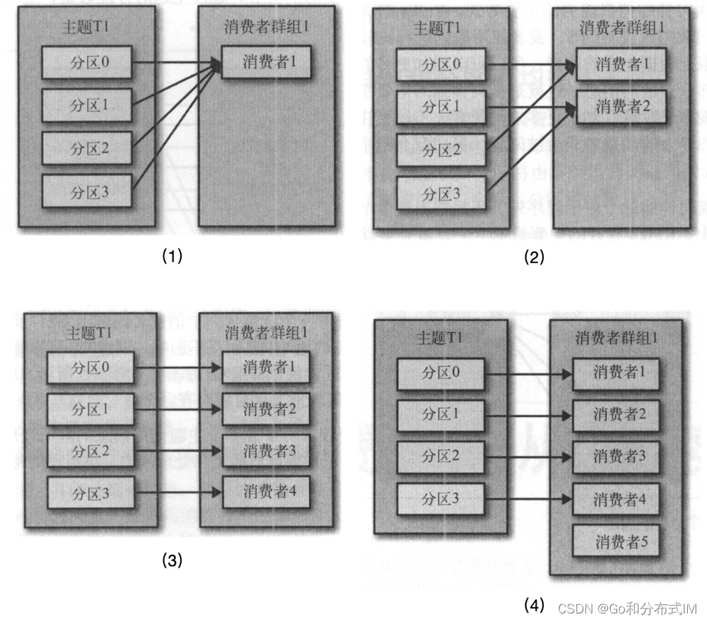 利用kafka的assign模式实现超大群组（10万）消息推送kafka Assign Csdn博客