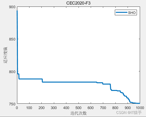 单目标优化：海马优化算法（Sea Horse Optimizer,SHO）求解CEC2020（提供Matlab代码）-CSDN博客