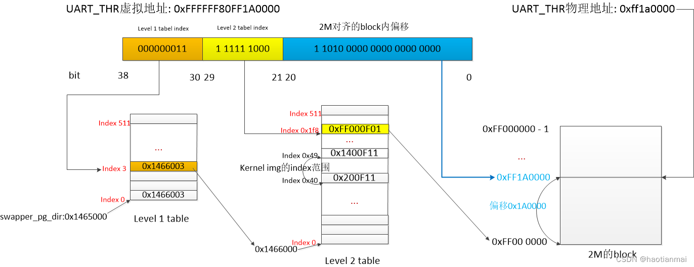 在arm64 head.S中用汇编实现打印64位寄存器和字符的宏_arm汇编 寄存器打印函数-CSDN博客
