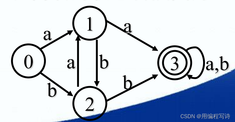 确定的有穷自动机DFA的最小化_分割法化简dfa-CSDN博客