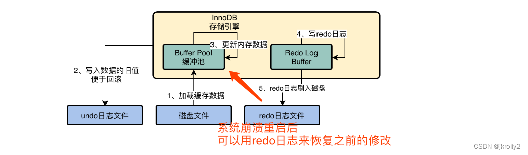 用一次数据更新流程初步了解InnoDB的架构设计_innodb的一次更新是怎么实现的?-CSDN博客