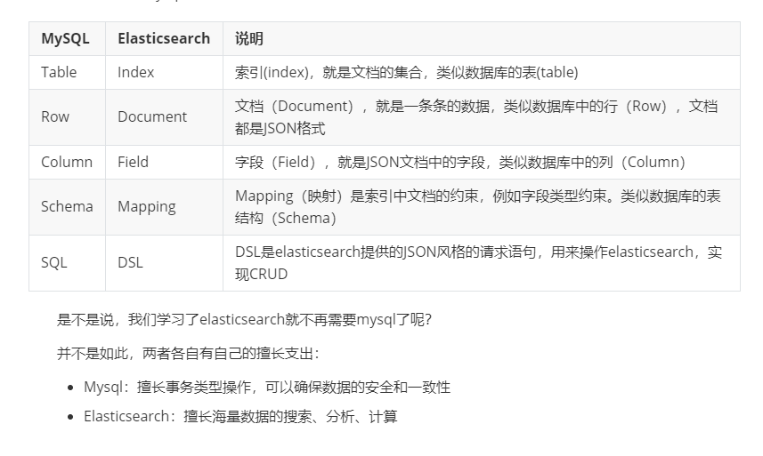 Elasticsearch分布式引擎7 X 2021黑马详细课程笔记 2021年 最新版 传智黑马搜索引擎elasticsearch Csdn博客