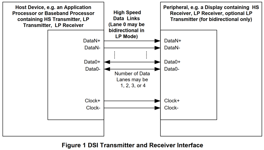 MIPI 系列之 DSI_mipi dsi信号线-CSDN博客