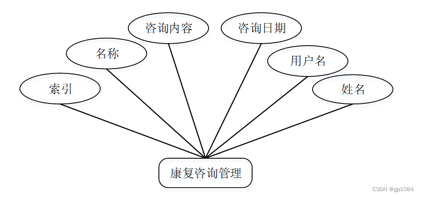 计算机毕业设计springboot康复医疗健康数据安全采集及分析系统eg778【附源码】偏瘫的康复数据采集的数据库 Csdn博客