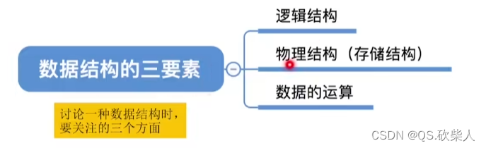 数据结构（出处：王道考研）王道考研数据结构 Csdn Csdn博客