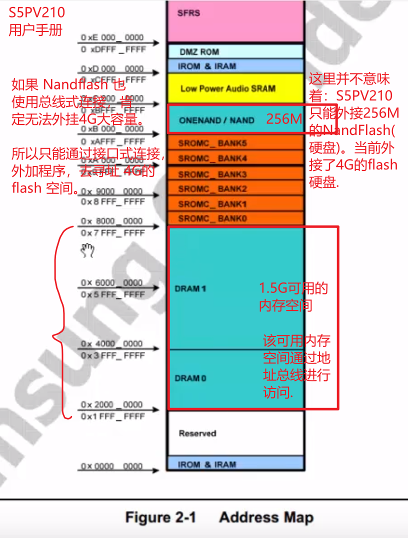 ARM CPU和外部存储器的接口_arm存储器csdn-CSDN博客