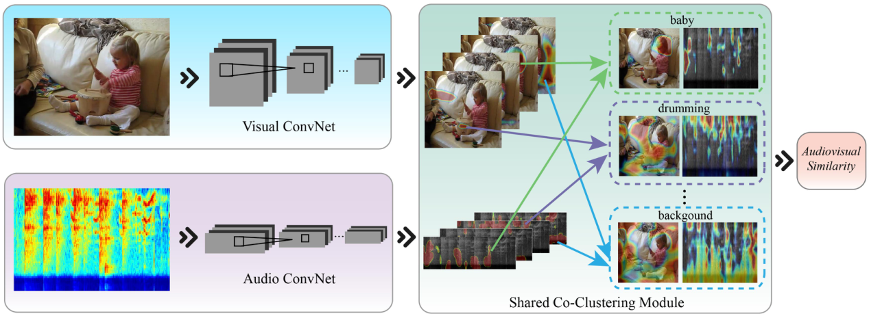 翻译：Deep Multimodal Clustering for Unsupervised Audiovisual Learning_深度多模态聚类-CSDN博客