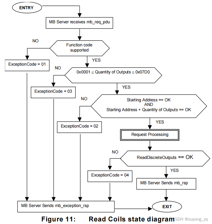 MODBUS应用协议Spec导读intro-CSDN博客