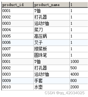 SQL 04 集合运算_基于product表和shopproduct表查询在所有商店都无库存的商品信息,查询结果包括商-CSDN博客