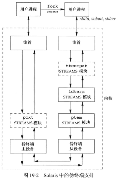 Unix环境高级编程 学习笔记 第十九章 伪终端 Grantpt Csdn博客