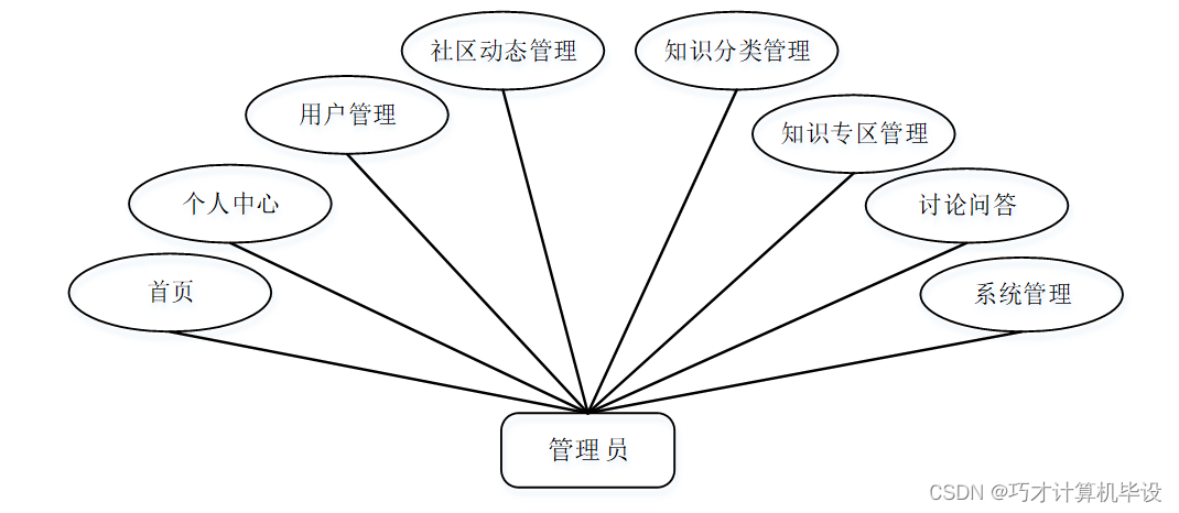 附源码计算机毕业设计springboot中华传统文化学习平台d96n5传统文化学习系统数据流图 Csdn博客