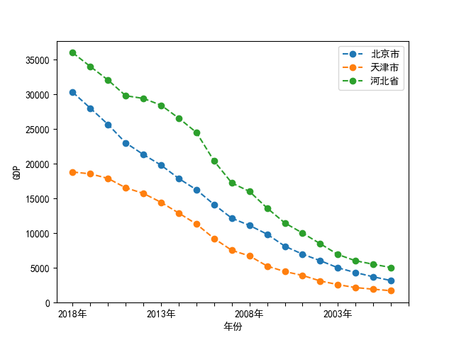 Pandas统计分析基础（4）：DataFrame的数据分析及画图功能（case：京津冀地区的gdp和人口的关系）_dataframe 画图-CSDN博客