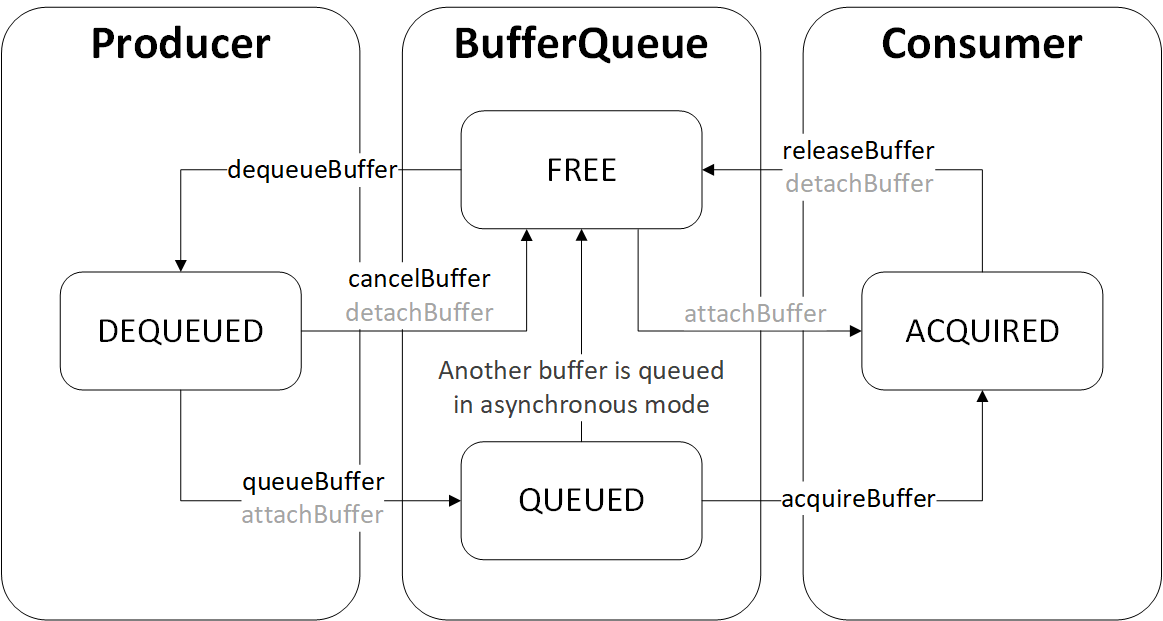Bufferqueue机制 安卓rbufferqueuedebug Csdn博客 