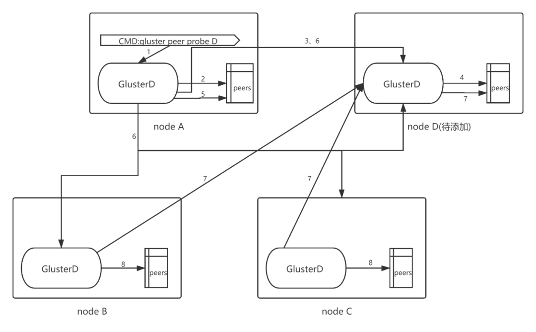 Gluster集群管理小分析_glusterd-CSDN博客