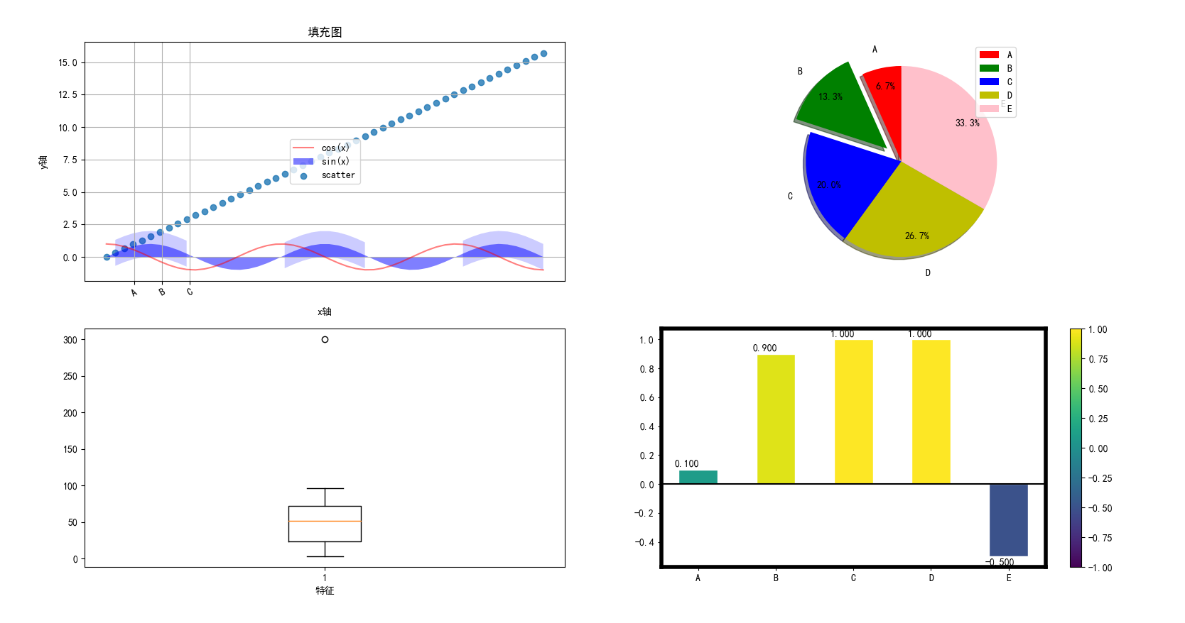 四张图弄懂matplotlib的一些基本用法_matplotlib入门函数四图-CSDN博客
