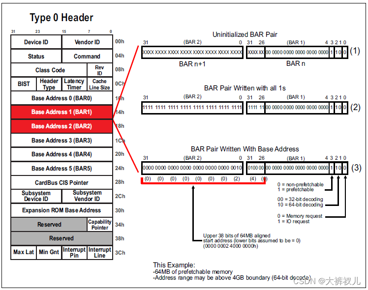 PCIe 总线基础 驱动接口 和 BAR空间详解_pcie bar空间-CSDN博客